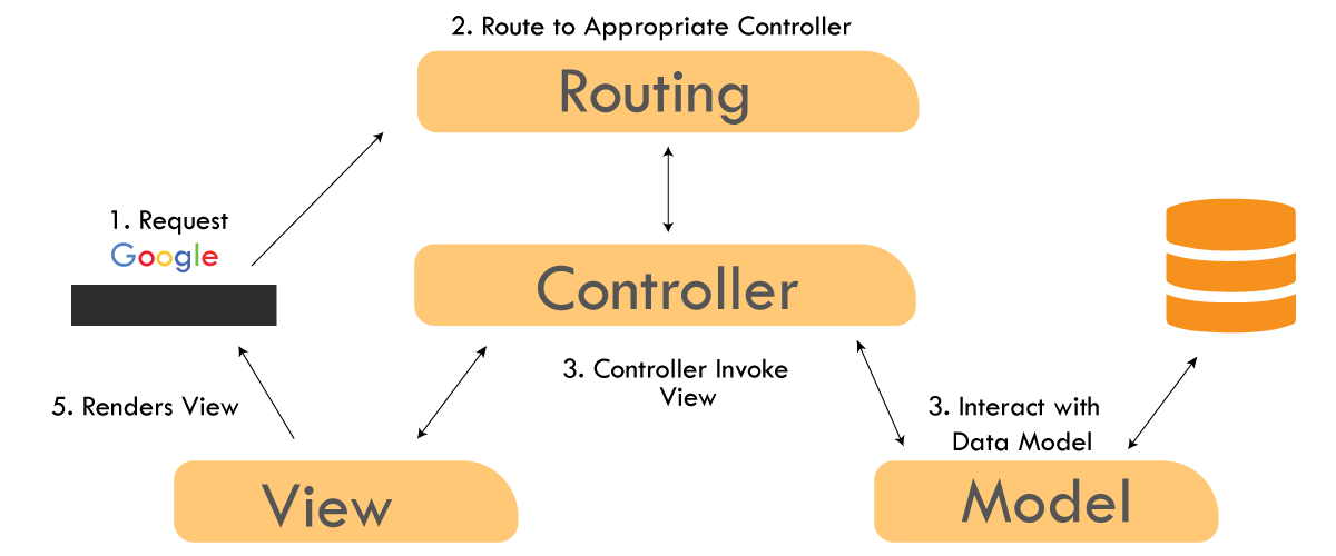 Mvc Tutorial Asp Mvc Tutorials For Beginners Hkr Trainings