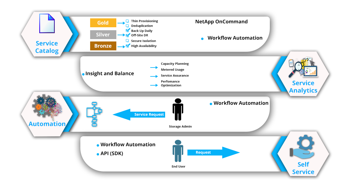 NetApp Tutorial | Introduction to NetApp storage - HKR