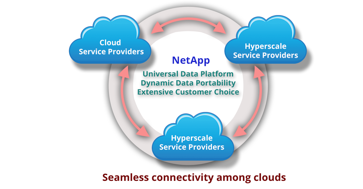 NetApp Tutorial | Introduction to NetApp storage - HKR