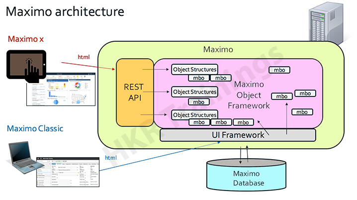 IBM Maximo Tutorial | Maximo 7.6 Tutorial for Beginners - HKR