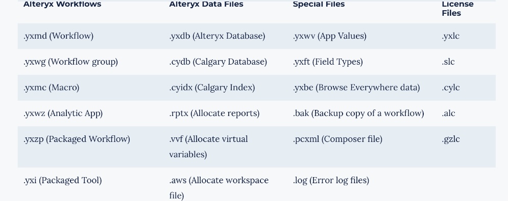 Alteryx File Types | Types and methods of Alteryx File Types
