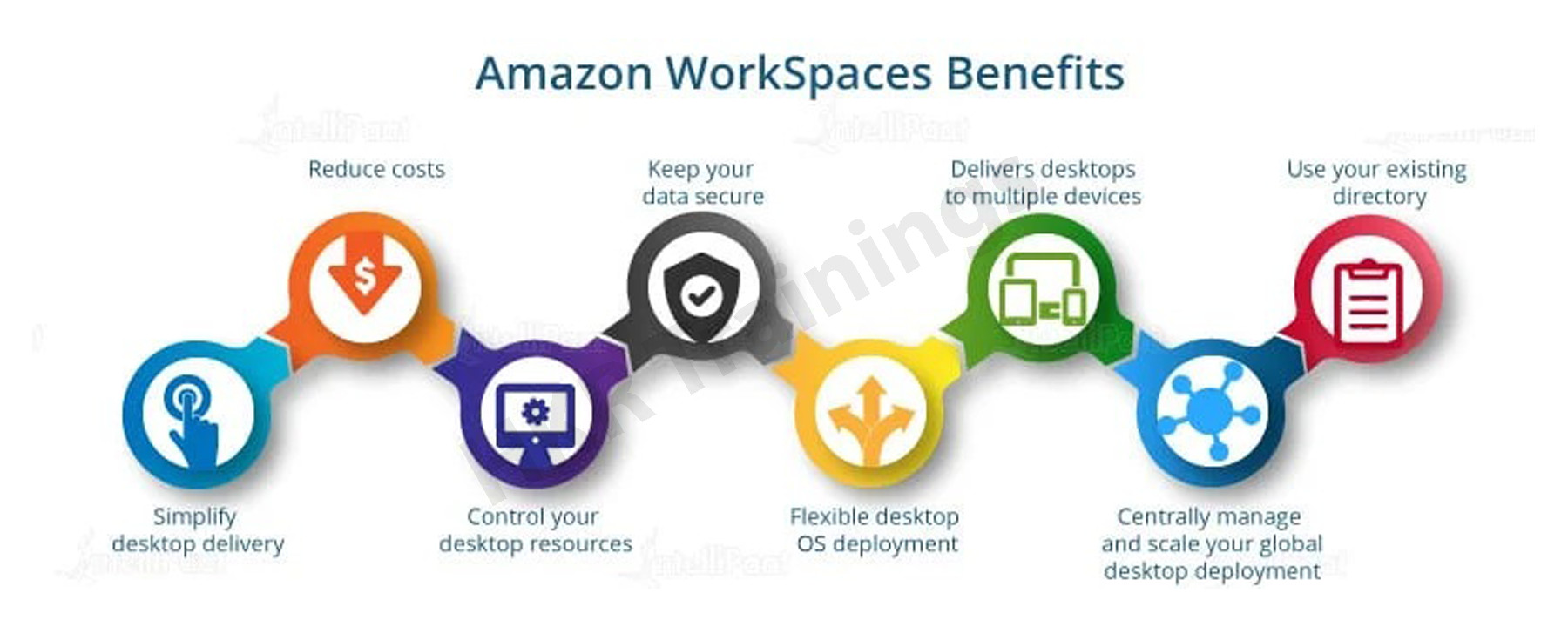 AWS Workspaces | complete explaination on Amazon Workspaces