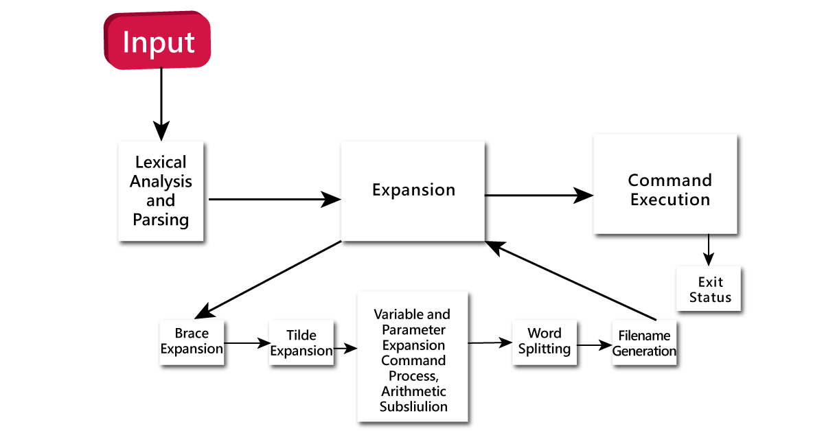 Linux Tutorial | Linux/Unix Tutorial for Beginners - HKR Trainings