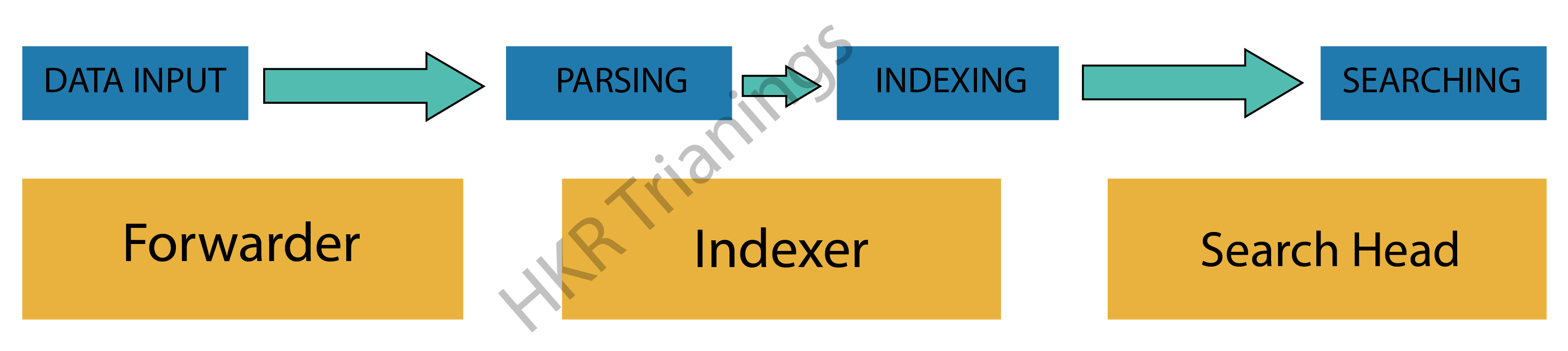 Splunk Architecture:Components,Indexer & More