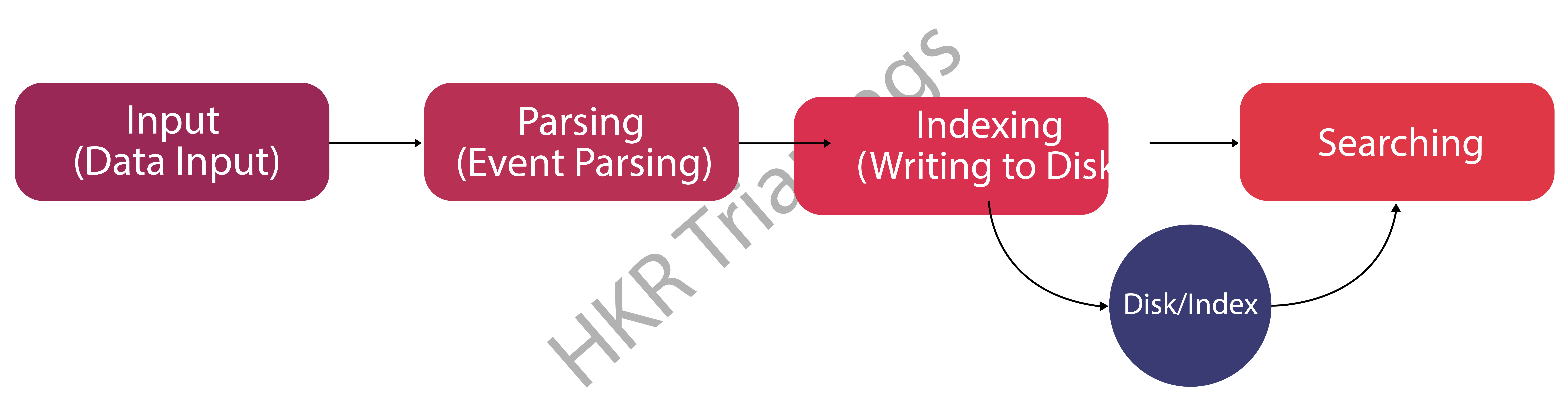 Splunk Architecture | Overview of Splunk Architecture