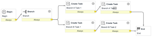 Servicenow Workflow | Workflow Creation in Servicenow