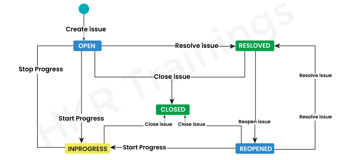 JIRA Tutorial | A Complete JIRA Tutorial for Beginners - HKR
