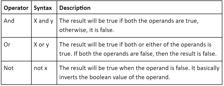 Python Operators: Arithmetic, Comparison, Logical & Bitwise Operators