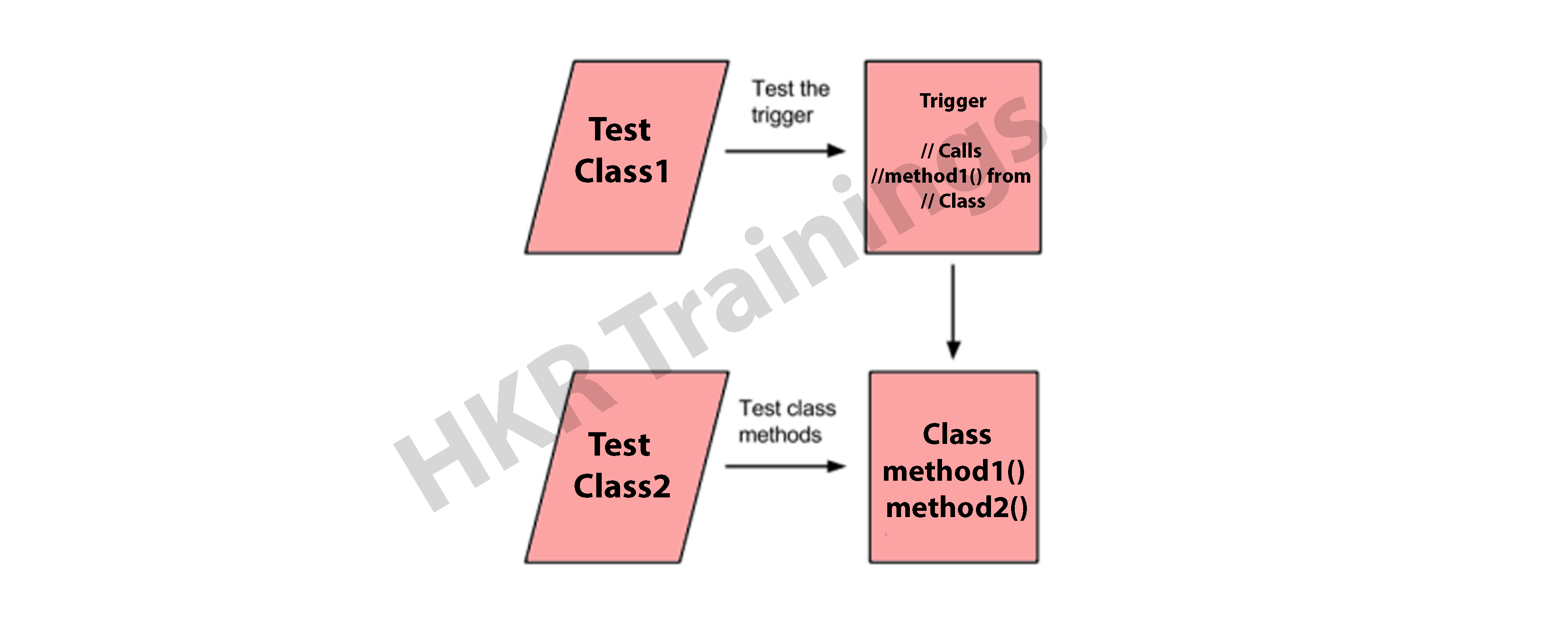 Complete Guide : How To Meet Code Coverage in salesforce